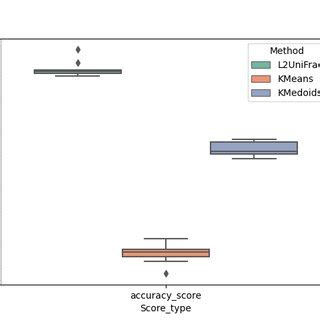 The Accuracy Scores Of Three Classification Methods The Accuracy Score Download Scientific