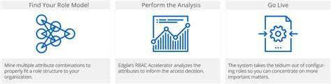 Role Based Access Control Rbac Acceleration Edgile