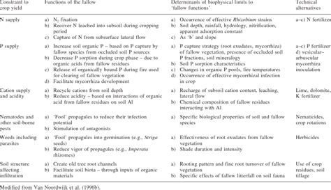 Of Biophysical Limits To Improved Fallows Depending On The Key Download Scientific Diagram