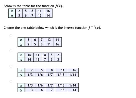 Solved Below Is The Table For The Function F X Choose The Chegg
