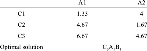 level collocation of factor a and c download scientific diagram