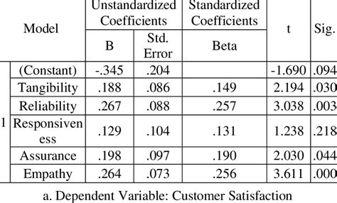 Coefficients Of The Independent And Dependent Variables Download