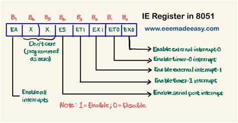 Interrupts In 8051 Microcontroller