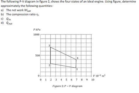 Solved The Following P V Diagram In Figure Shows The Four Chegg
