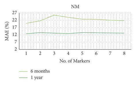 mean absolute error mae versus number of predictors in the predictor