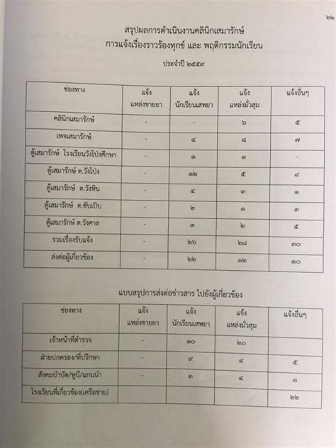 การสรุปรายงาน ตู้เสมารักษ์ สถานศึกษาสีขาววังโป่งศึกษา Facebook