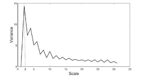 Wavelet Transform Coefficients Versus The Scales Download Scientific Diagram