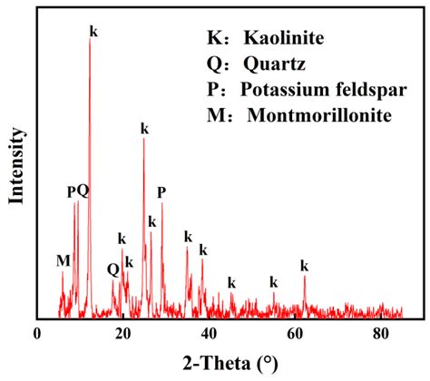 Interaction Between Peo And Kaolinite In Flocculating An Experimental And Molecular Simulation