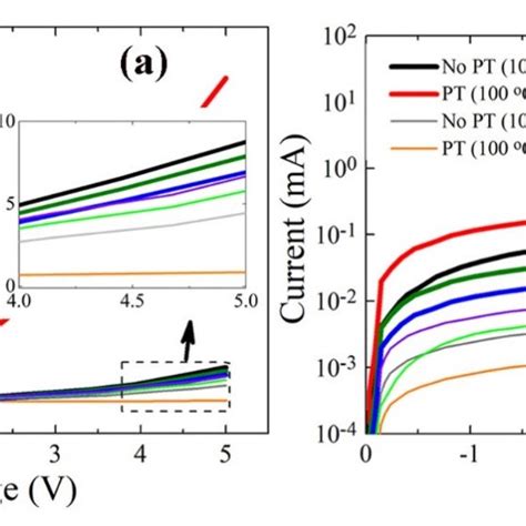 Typical Diode Photoresponse I−v Characteristics Of P Sin Zno Nrs Grown Download Scientific