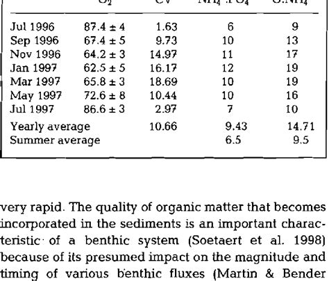 Monthly Averaged Values Mean I Sd And Coeffi Cient Of Variation Cv