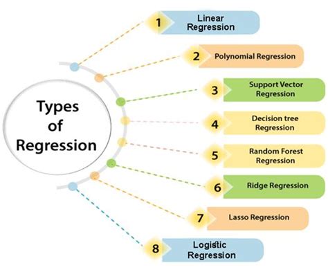 dewan r ruksan on linkedin understanding regression machine learning
