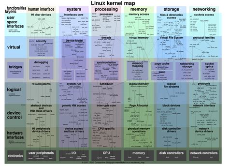 Linux Kernel Development 学习与总结 黑白之院