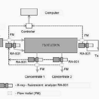 Algorithm Of Flotation Process Control Download Scientific Diagram