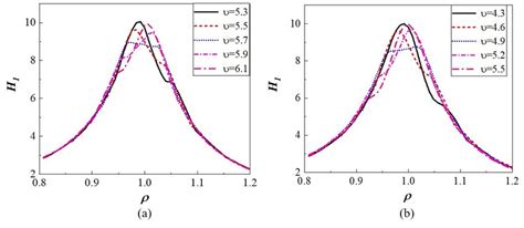 Transfer Function Curves Using The Second Vibration Mode For Structural