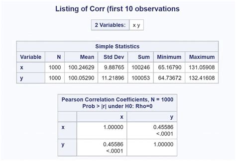 Creating Simulated Data Sets Sas Users