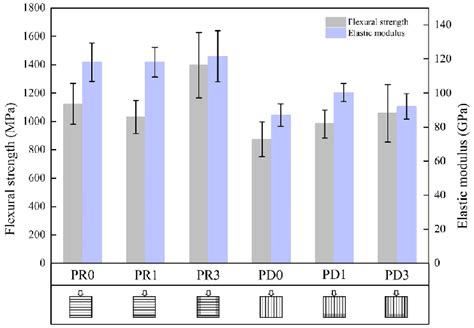 Flexural Strength And Elastic Modulus Of Sla Zirconia According To The Download Scientific