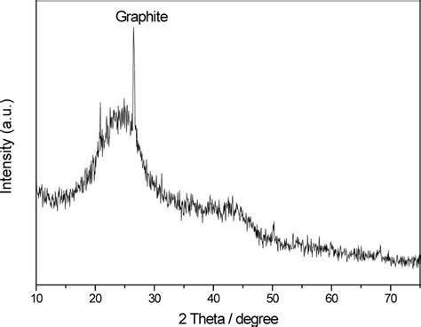 Xrd Pattern Of The Ptc Catalyst Download Scientific Diagram