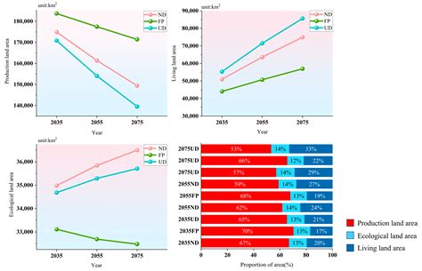 A Multi Scenario Simulation And Driving Factor Analysis Of Productionlivingecological Land In