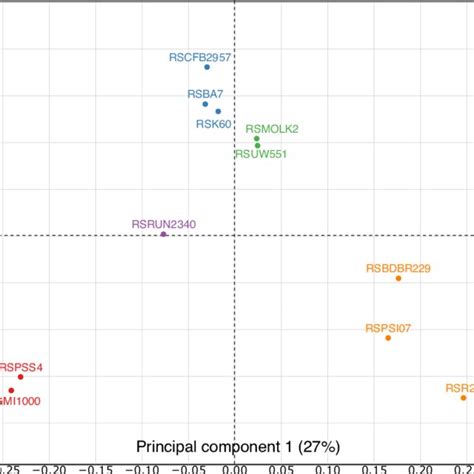 Multiple Component Analysis On The Presenceabsence Of The Reactions In