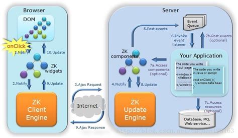 zk（the leading enterprise ajax framework）入门指南 zk fra csdn博客