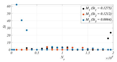 7 The Strouhal Number St Of Dmd Modes M1 3 Versus Truncation Order Nr