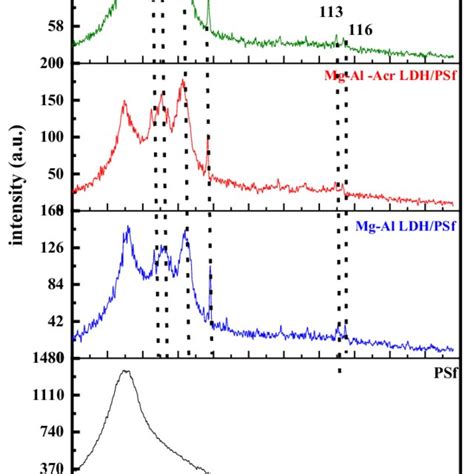 Xrd Patterns Of Psf Mg Al Ldh Psf Mg Al Acr Ldh Psf And Mg Al Amps Download Scientific