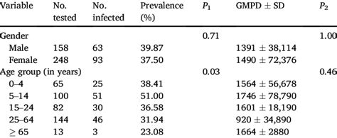 Malaria Parasite Prevalence And Geometric Mean Parasite Density Gmpd