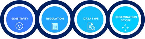 Data Classification Automated Solution With Protection