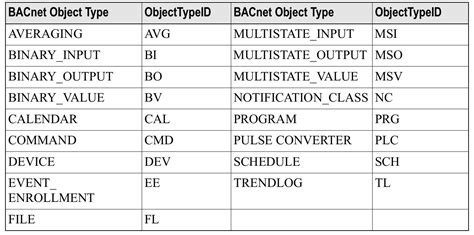 Bacnet Object Types And Objecttypelds Example A Bacnet