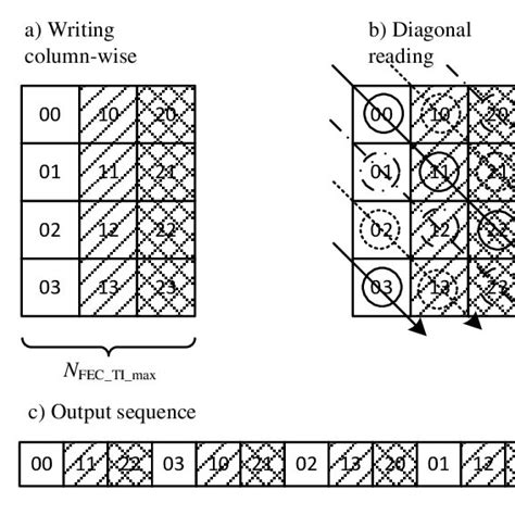 pdf physical layer time interleaving for the atsc 3 0 system
