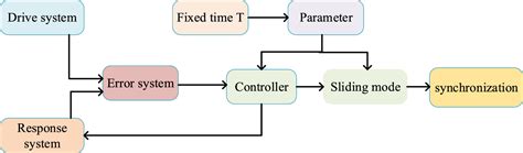 A New Fixed Time Sliding Mode Control Scheme For Synchronization Of