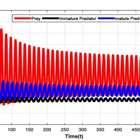 Population Graph For T22 Download Scientific Diagram