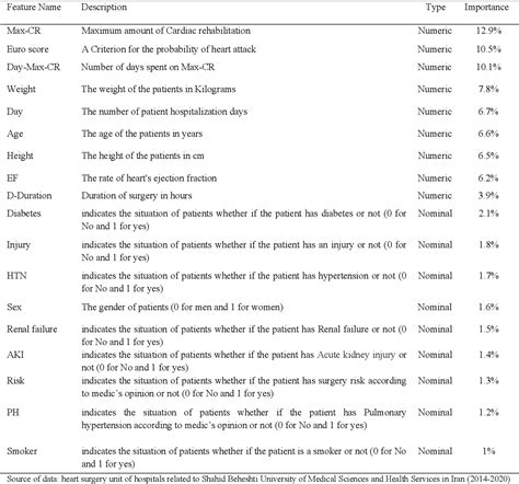 table 1 from a new stacking based ensemble predictive model to predict