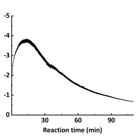 Chronoamperometry I − T Profile Of Potentiostatic Seatrp In Batch
