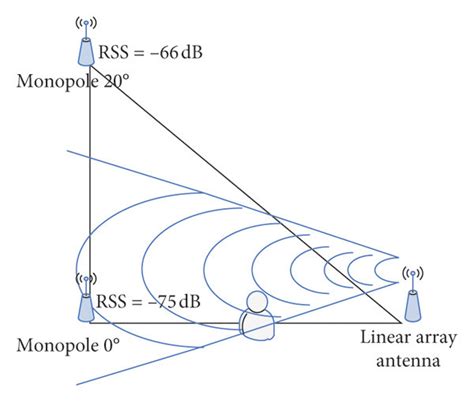 Localization Experiment Scenarios A Patch Antenna Without Target