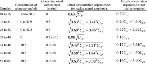 Fitted Calibration Relations For 7 Batches Of Calibration Samples