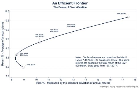 The Efficient Frontier In Python The Most Fundamental Aspect Of… By