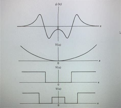 Solved 4 Consider The Stationary State Eigenfunction ψx