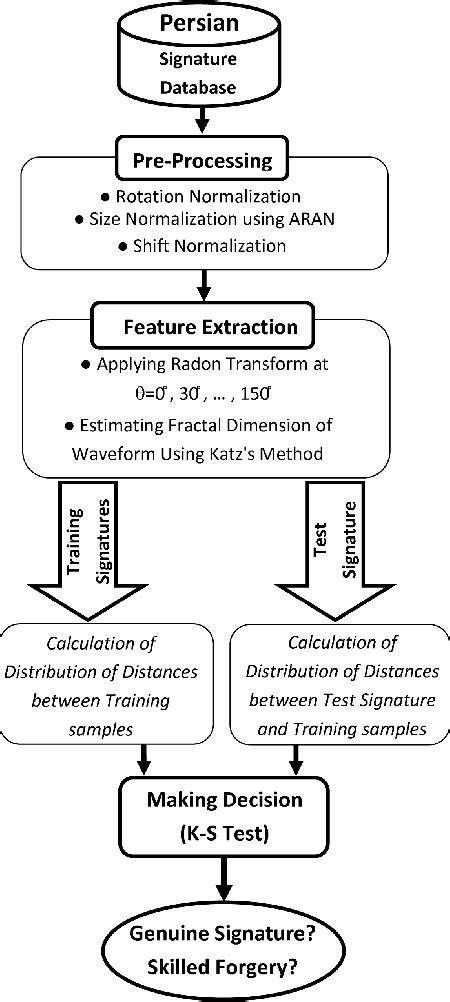 figure 1 from persian signature verification based on fractal dimension
