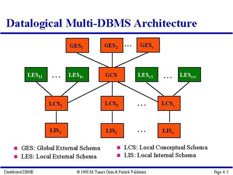 Outline Introduction Background Distributed Dbms Architecture