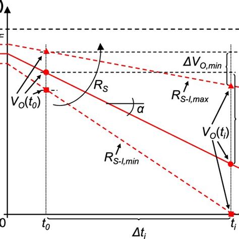 Circuit Output Voltage V O T In The Integral Mode With Two Sample