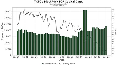 Tcpc Blackrock Tcp Capital Corp Nasdaqgs Share Price And News
