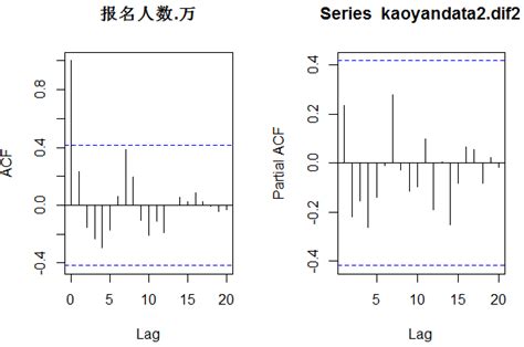 时间序列分析 r ‖arima模型预测实例 知乎