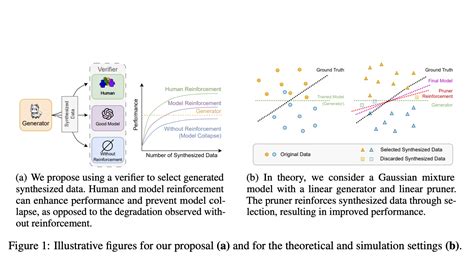 Scaling Ai Models Combating Collapse With Reinforced Synthetic Data Marktechpost