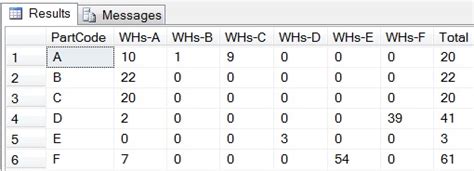 Sql Server 2008 Row And Column Total In Dynamic Pivot Stack Overflow