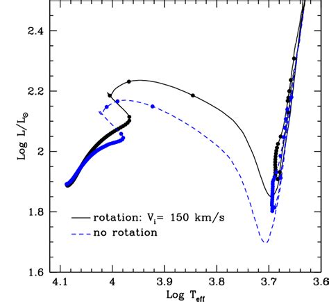Figure From Effects Of Rotation On The Evolution And Asteroseismic Properties Of Red Giants