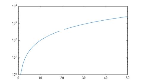 Semilogy Semilog Plot Y Axis Has Log Scale Matlab