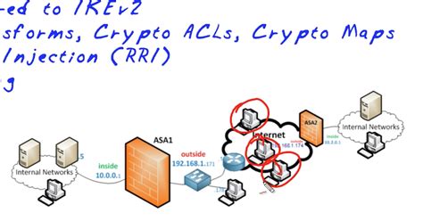 Python Networking Security Virtualization Fundamentals Site To Site IPsec VPN