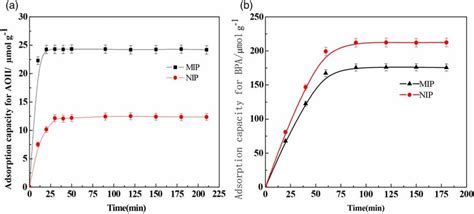 Comparison Of Adsorption On Mip And Nip In Single System Download
