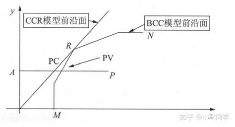 数据包络分析（dea） 知乎